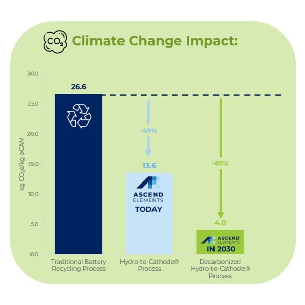 New Study: Ascend Elements' Hydro-to-Cathode® pCAM Process Cuts CO2e ...