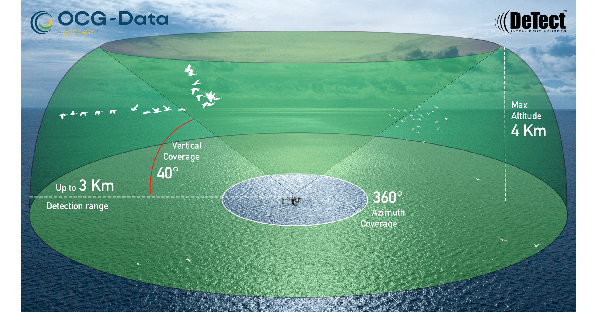 Ocergy and Detect Announce Successful Deployment of 3D Radar on Blue ...
