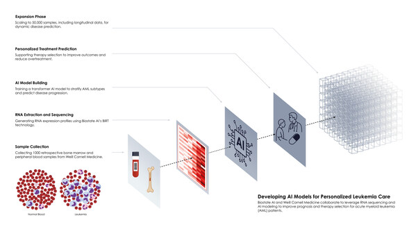 Biostate AI and Weill Cornell Medicine Collaborate to Develop AI Models for Personalized ...