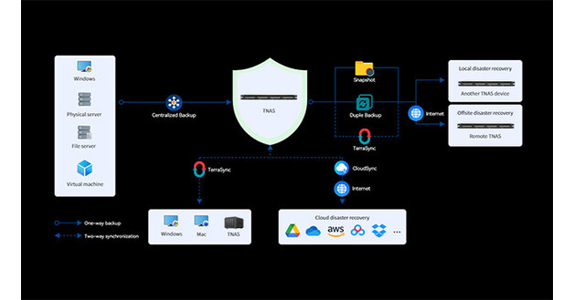 TerraMaster Launches U4-500 BBS Integrated Backup Server
