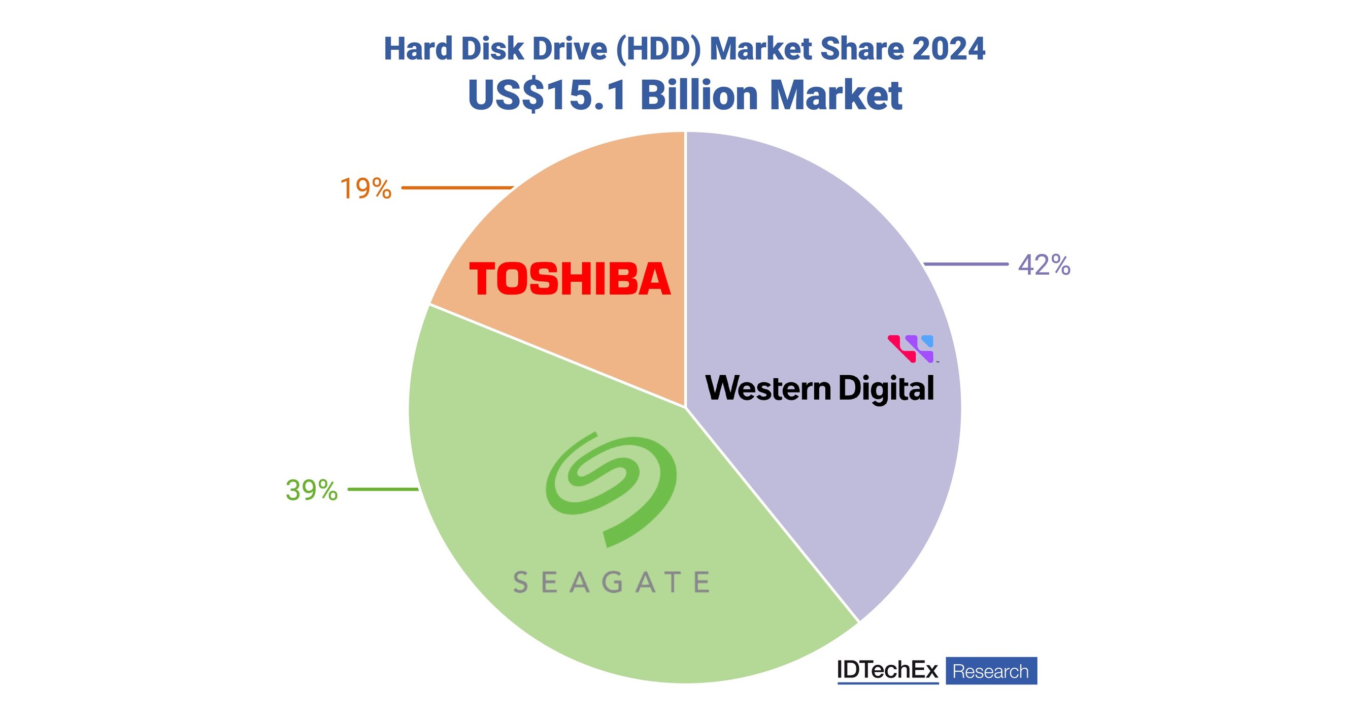 New IDTechEx Report Examines How QLC SSDs Are Disrupting the HDD ...