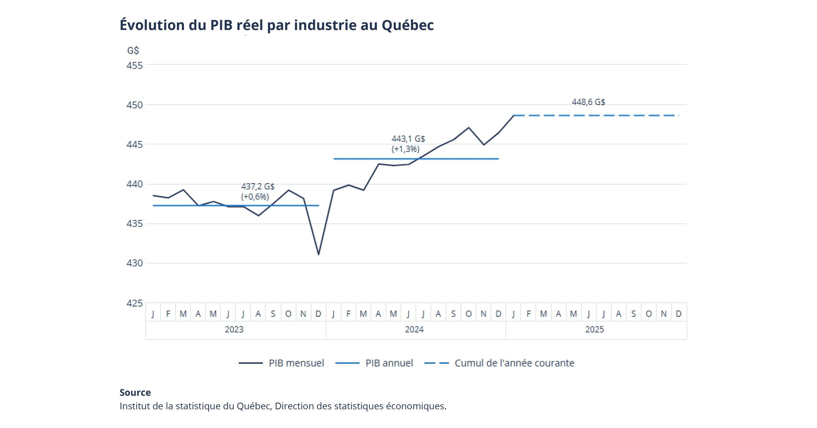 PIB réel du Québec aux prix de base : hausse de 0,5 % en janvier 2025