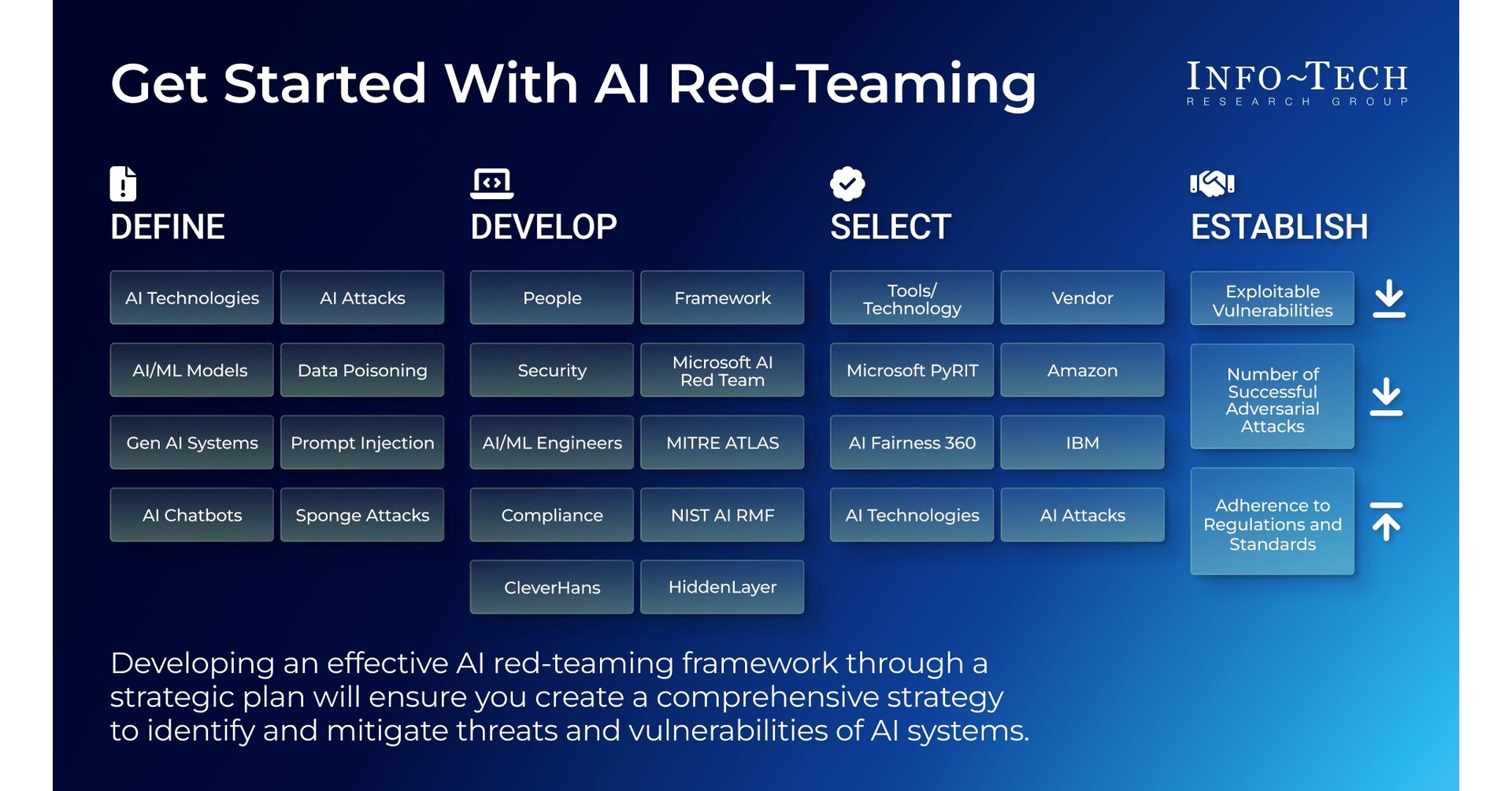 AI Red-Teaming: A Strategic Guide to Securing AI Systems Against Emerging Threats Published by ...