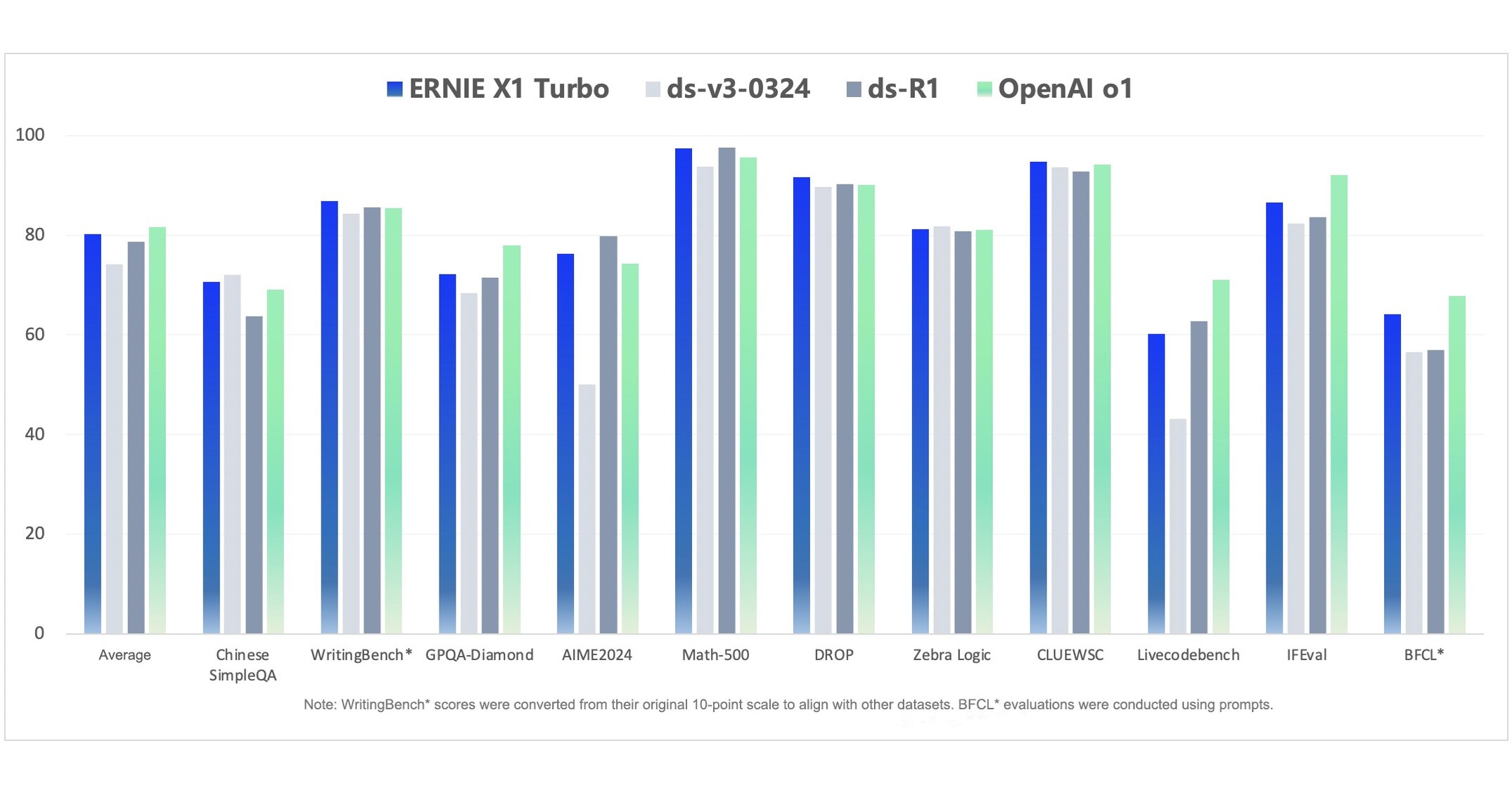 Baidu Launches ERNIE 4.5 Turbo, ERNIE X1 Turbo and New Suite of AI ...