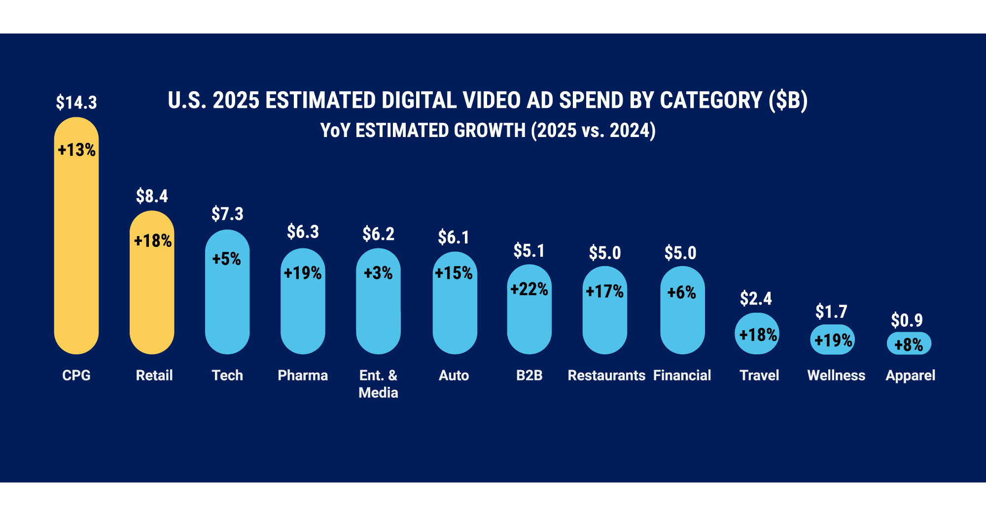 Digital Video is Set to Capture Nearly 60% of All TV/Video Ad Spend in ...