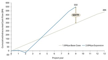 Higginsville Expansion Plan