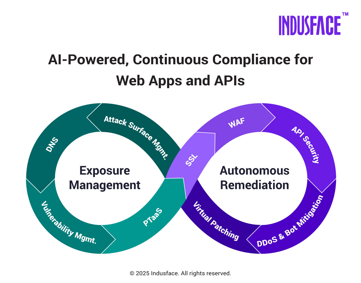 Indusface to Showcase Industry-First, Autonomous Vulnerability ...