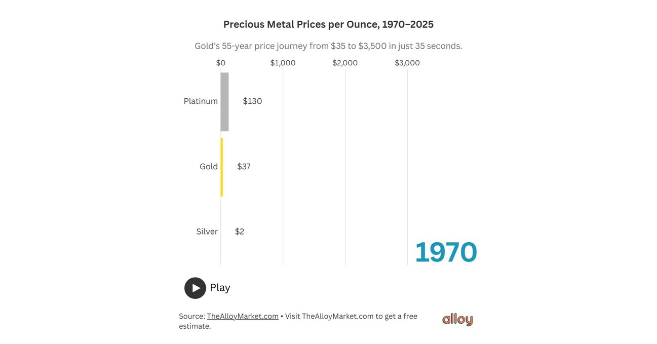 Precious Metal Chart