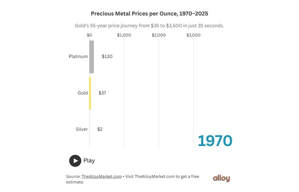 Gold’s Historical Rise From $35 to $3,500 Tracked in a 55-Year Visual ...