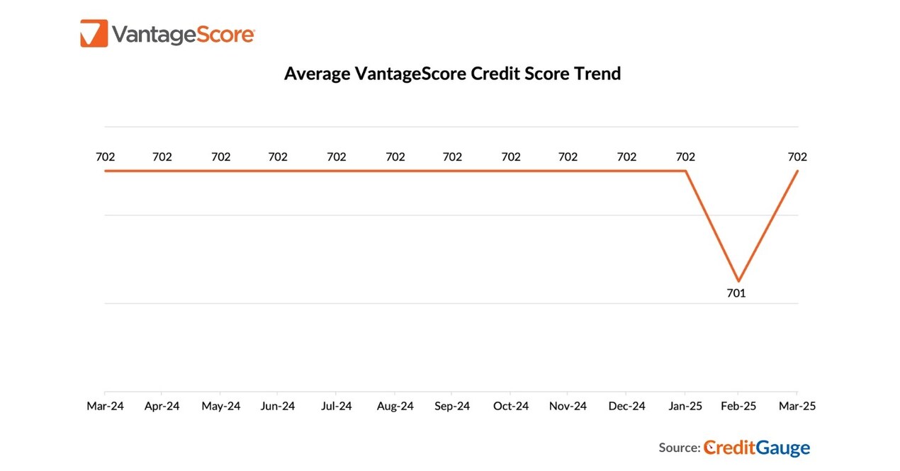 VantageScore CreditGauge™ March 2025: Consumer Credit Health Stable and ...