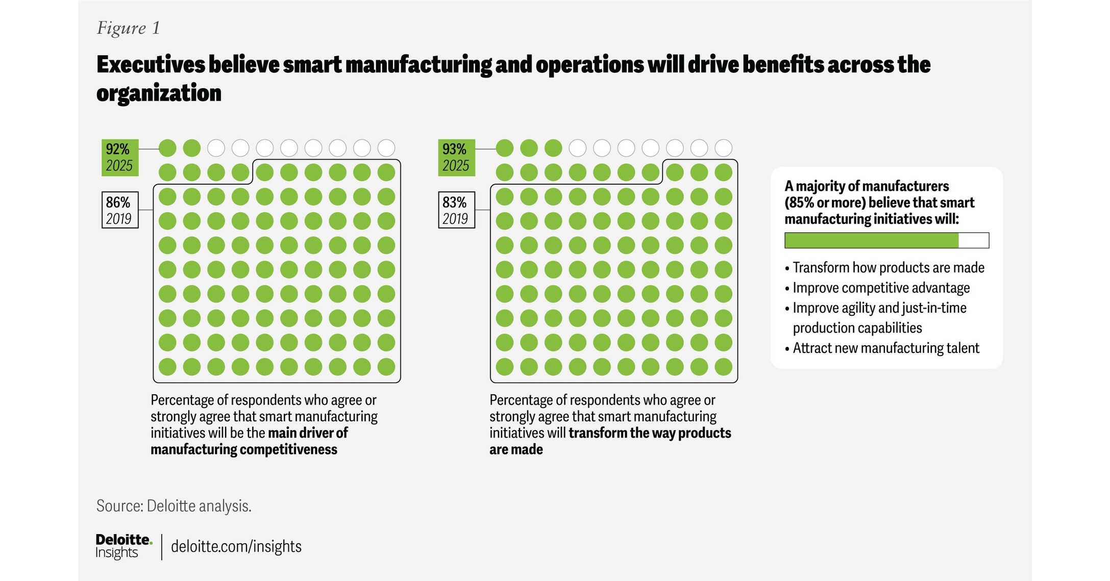 Deloitte Survey Reveals Smart Manufacturing Is Driving Advantage But ...