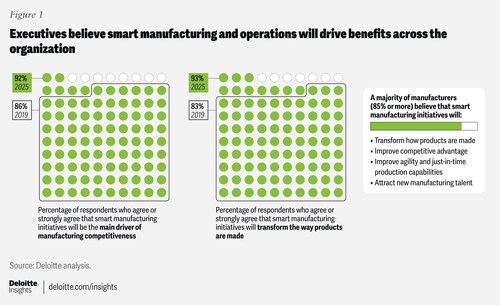 Deloitte Survey Reveals Smart Manufacturing Is Driving Advantage But ...