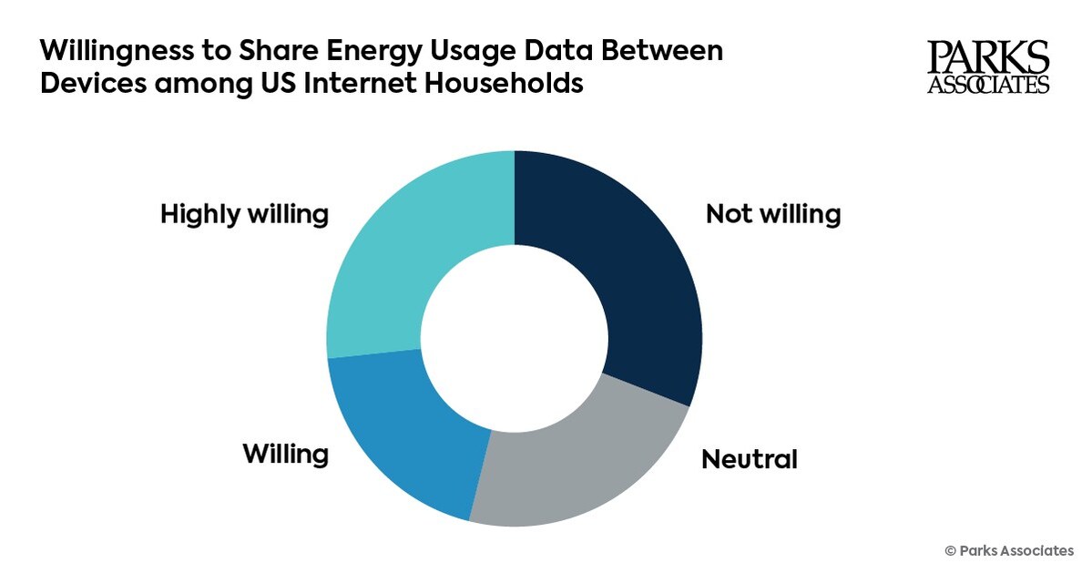 Parks Associates: Rising Home Energy Demand Opens Opportunities For ...
