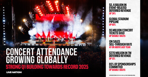 Live Nation Entertainment Reports First Quarter 2025 Results