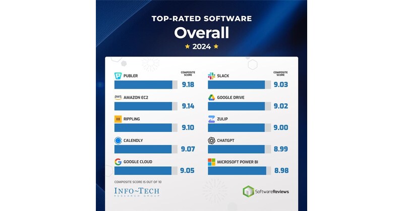 Top-Rated Software Solutions for Overall Performance, Revealed by Info-Tech Research Group