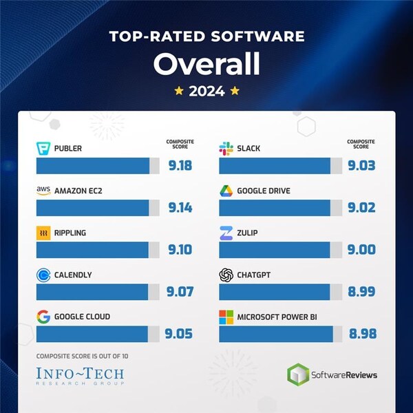 Top-Rated Software Solutions for Overall Performance, Revealed by Info ...