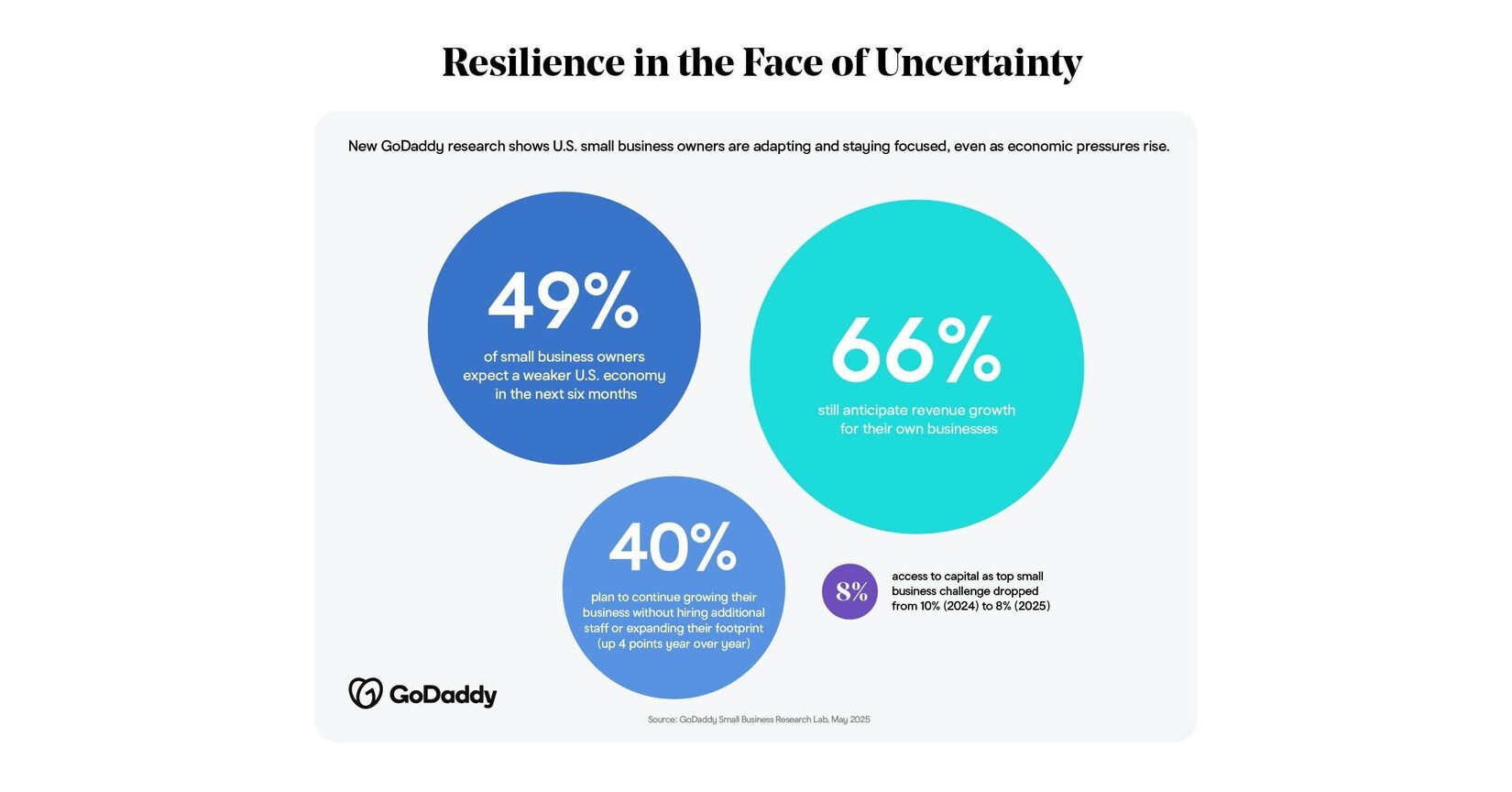 Small Businesses Stay Confident Amid U.S. Economic Uncertainty