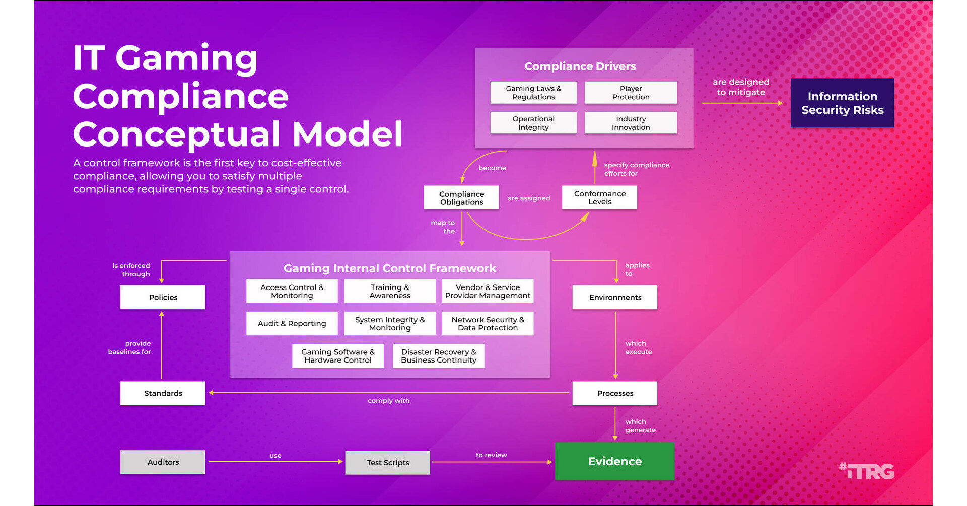 Evolving Gaming Regulations: New Insights From Info-Tech Research Group ...