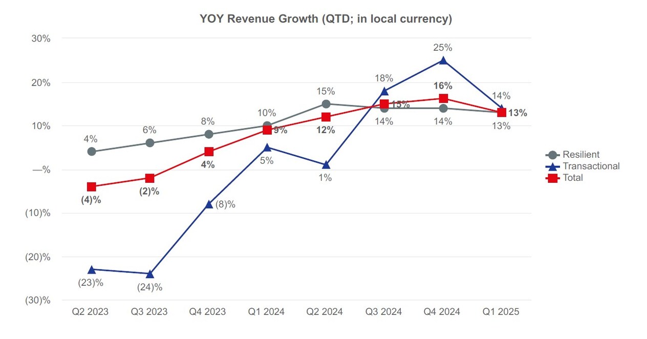 JLL Reports Financial Results for First-Quarter 2025