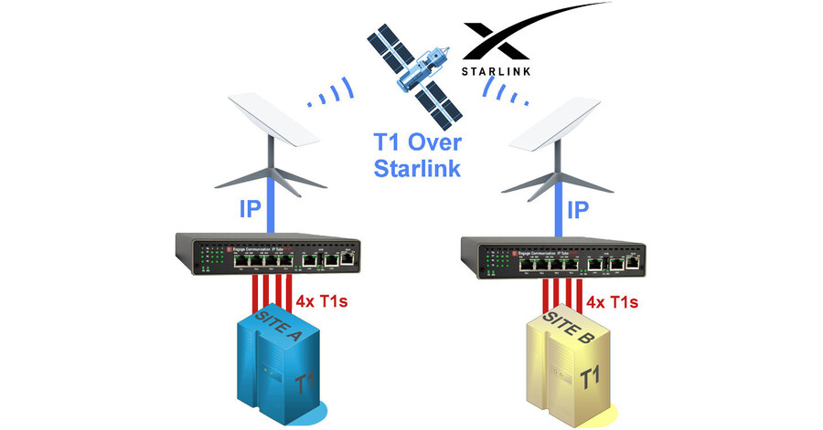 Engage Communication Enhances Starlink Network Performance with ...