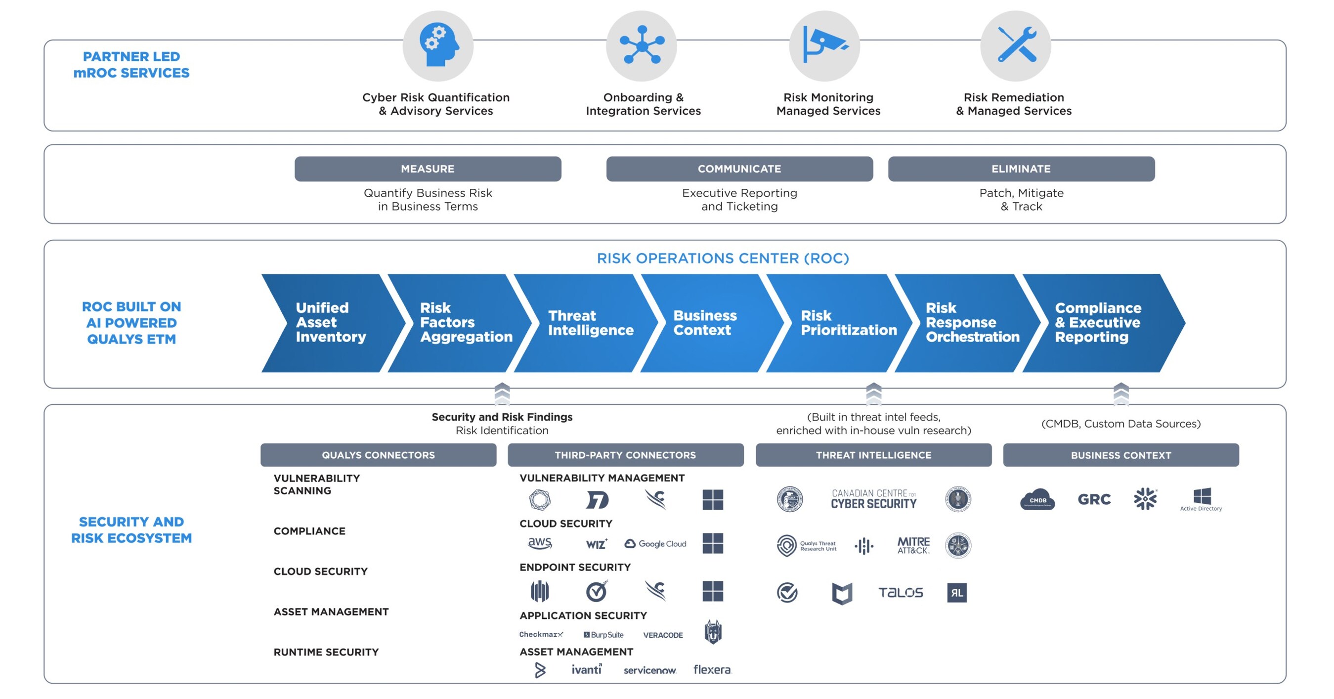 Global Managed Service Providers Embrace Qualys' Risk Operations Center (ROC) Strategy ...