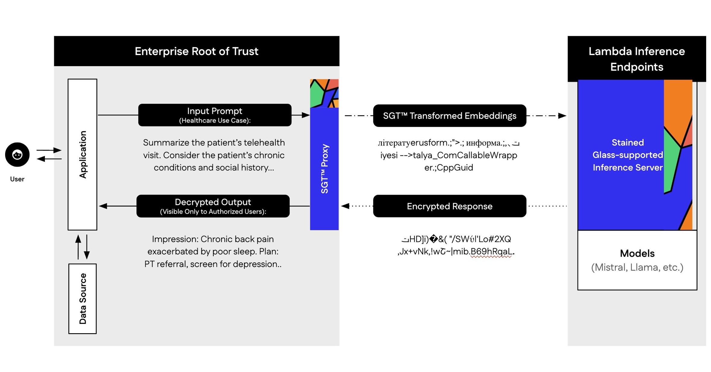 Protopia AI and Lambda Announce Partnership to Provide Roundtrip Inference Data Protection to ...