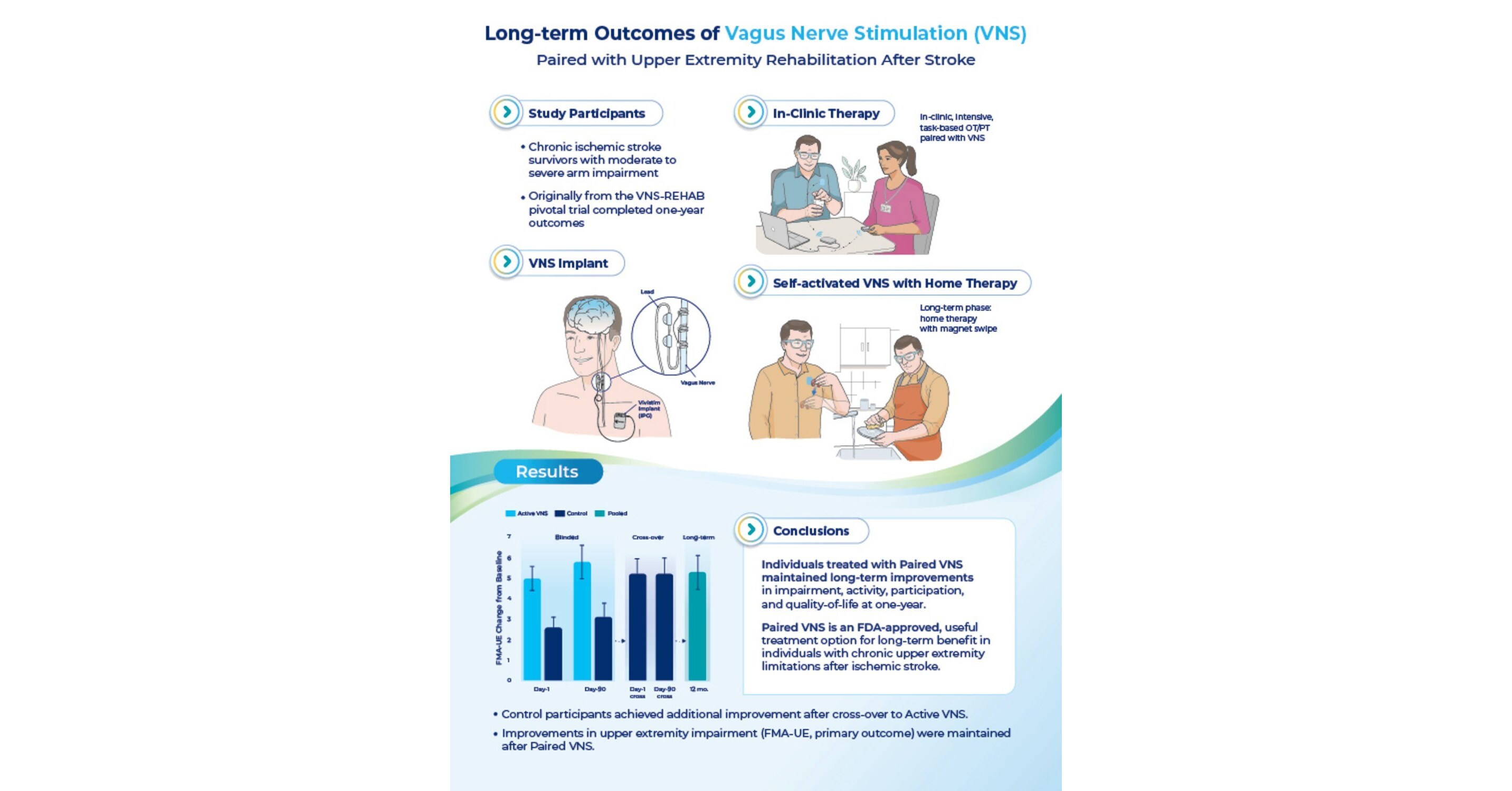 Chronic Stroke Survivors Demonstrate Long-Term Improvement in Motor ...