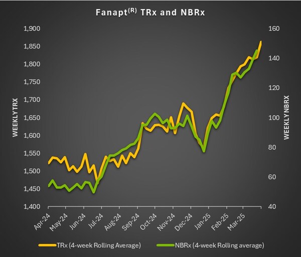 Vanda Pharmaceuticals Reports First Quarter 2025 Financial Results