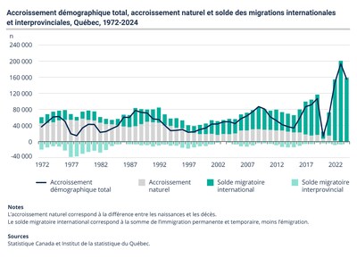 Le bilan démographique du Québec en 2024 : un accroissement migratoire ...