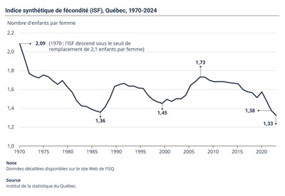 Le bilan démographique du Québec en 2024 : un accroissement migratoire ...