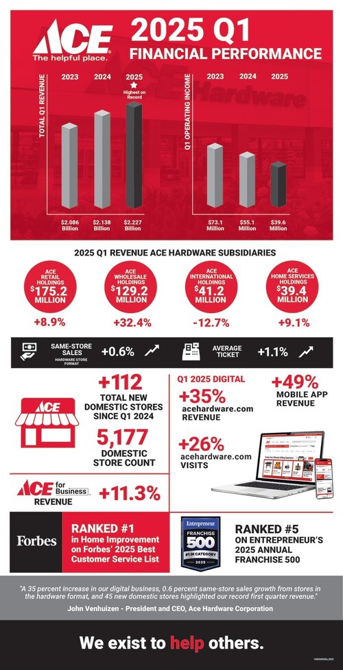 ACE HARDWARE REPORTS FIRST QUARTER 2025 RESULTS