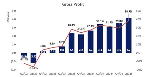 MediPharm Labs Announces Strong Q1 2025 Results