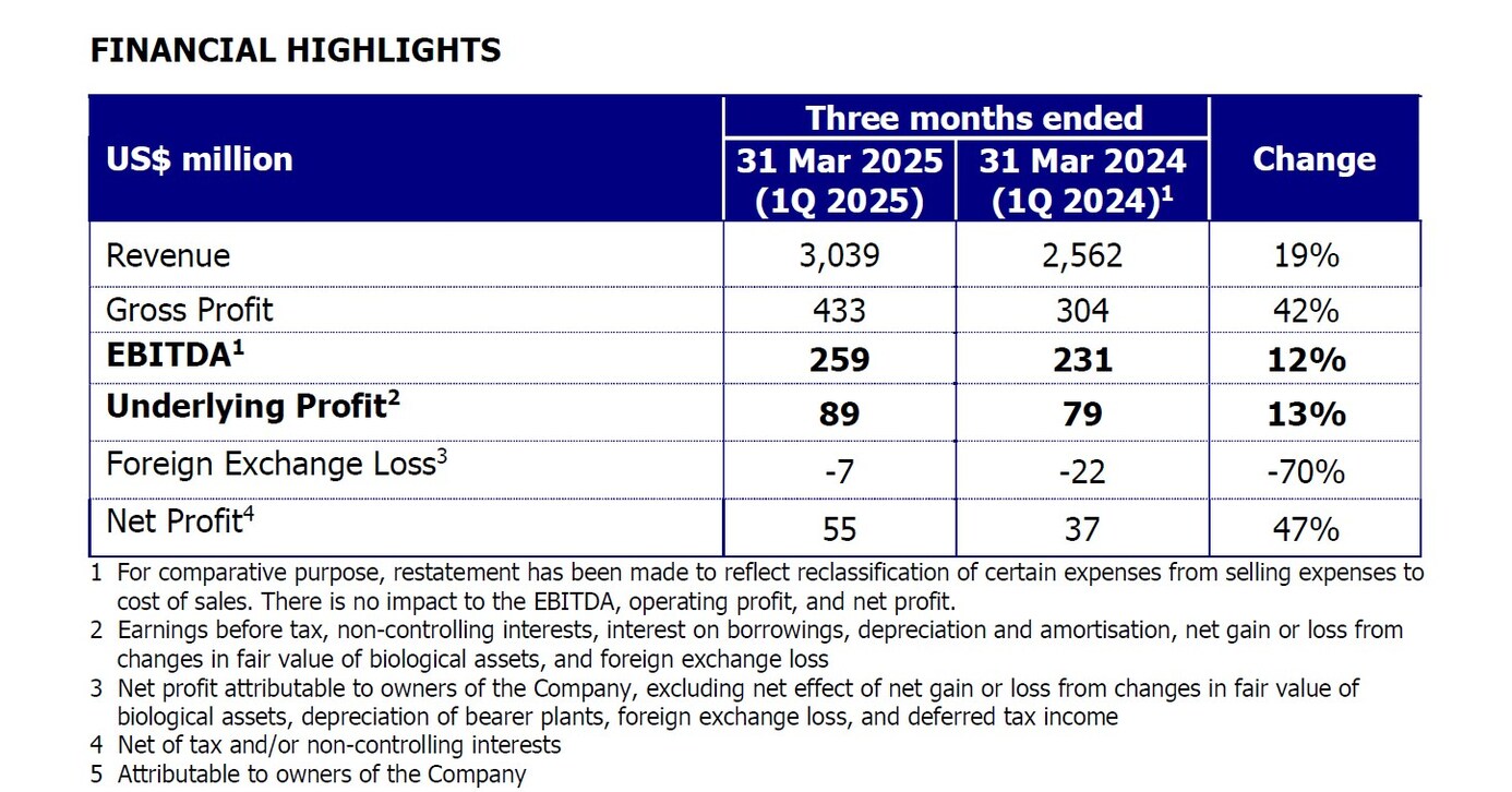GAR Profits Surge in Competitive Market Environment During the First ...