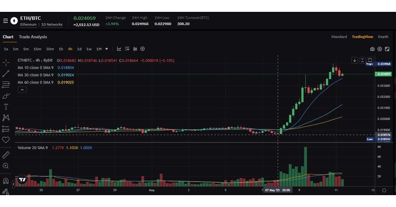 Bybit Crypto Insights: Timing ETH's Bull Run