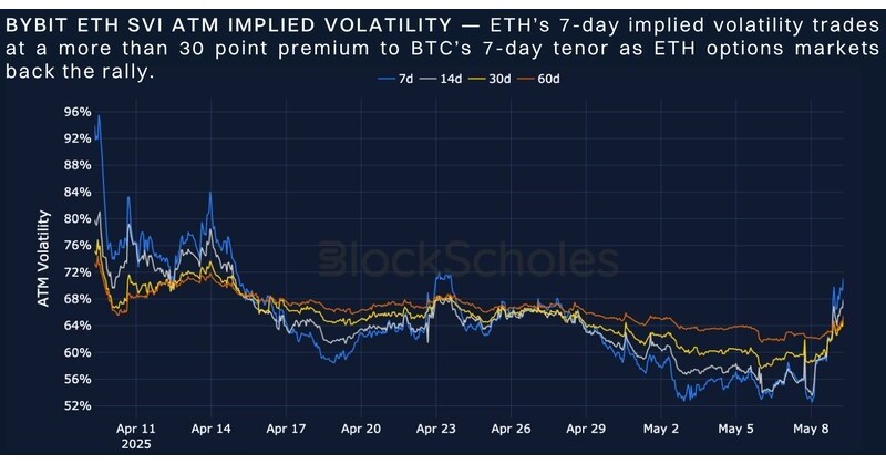 Bybit Crypto Insights: Timing ETH's Bull Run