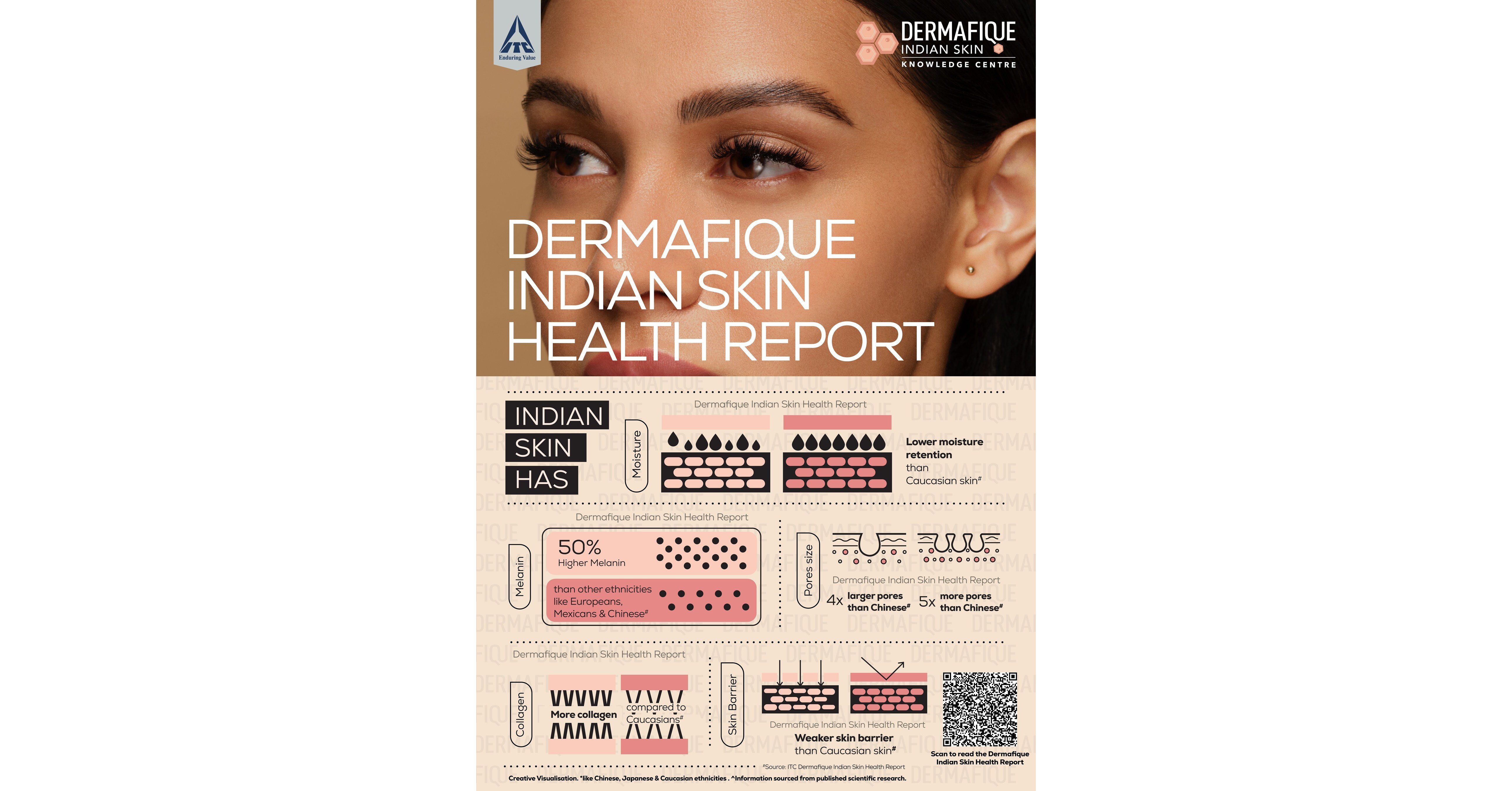 ITC Dermafique Launches the Dermafique Indian Skin Health Report ...
