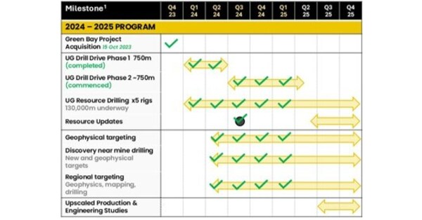 Firefly Metals Ltd. - Green Bay Copper-Gold Project, Canada