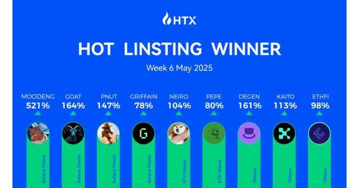 HTX Hot Listings Week 6 May 2025: Top Gainer Up 521% as Bitcoin Breaks $100K Again