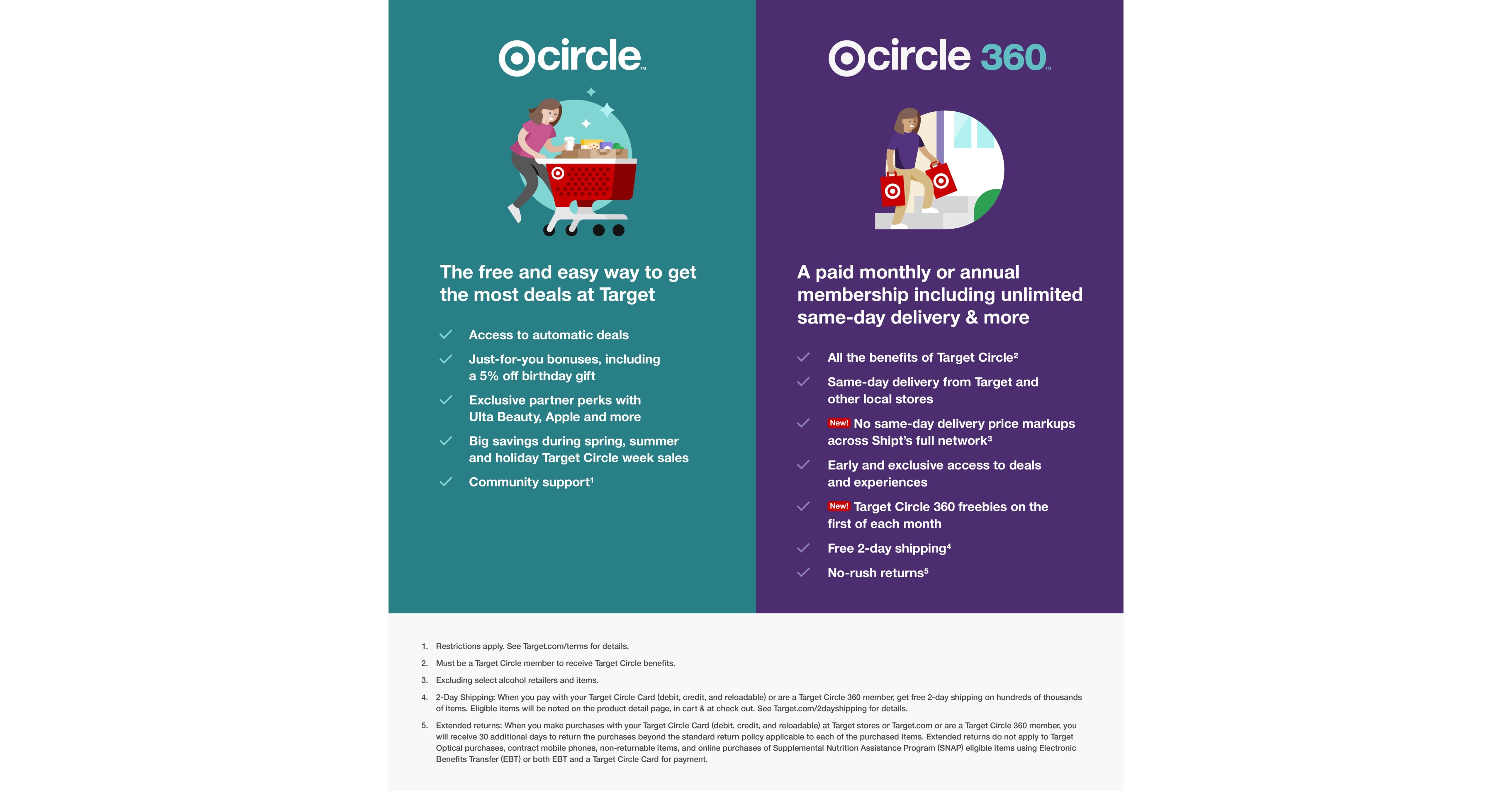 Target Circle 360 Members Can Now Get Same-day Delivery from 100-plus ...