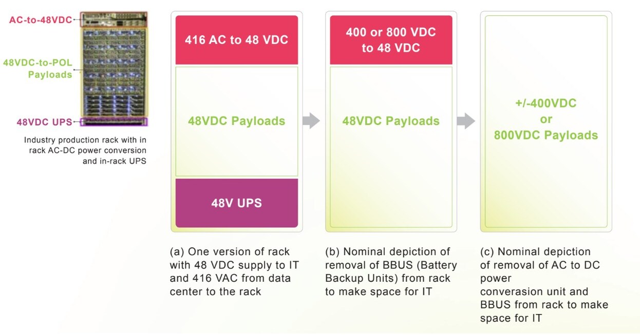 DIGITIMES ASIA: OCP Targets 1MW Racks to Cut Data Center Energy Losses ...