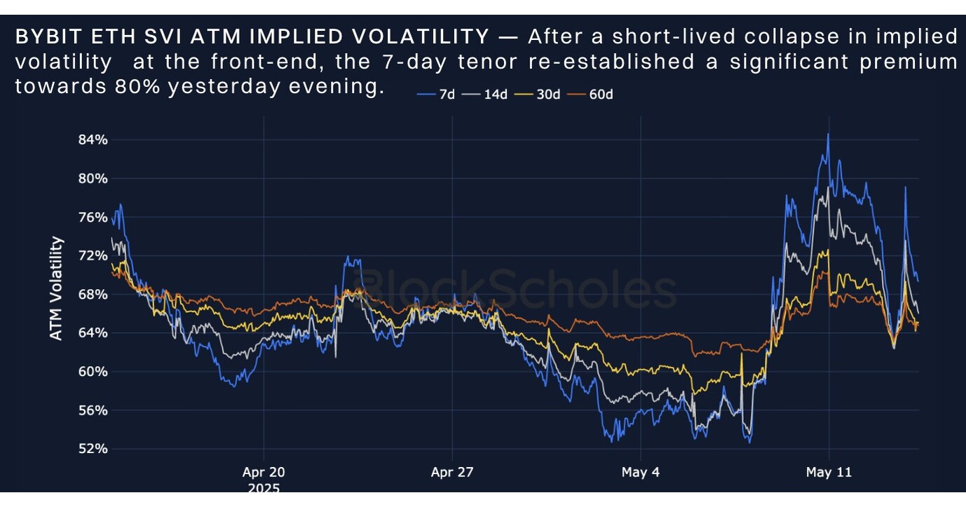 ETH on the Rise: Bybit x Block Scholes Report Reveals Optimistic Market ...