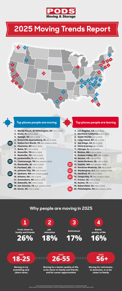 PODS® Fifth Annual Moving Trends Report Reveals American Cities with ...