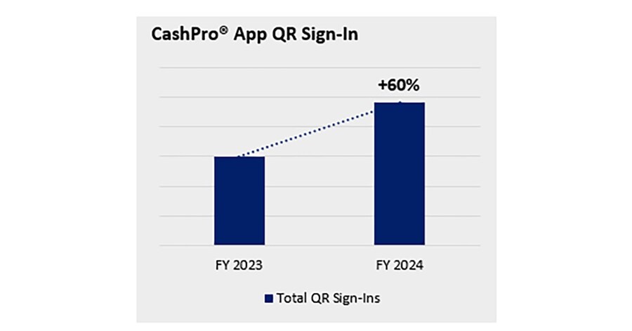 QR Sign-Ins Surge 60% on BofA's CashPro® Platform