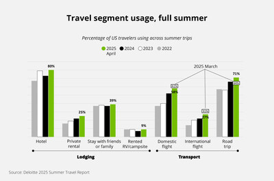 Deloitte: Americans Plan to Travel More This Summer, but Trips May be ...