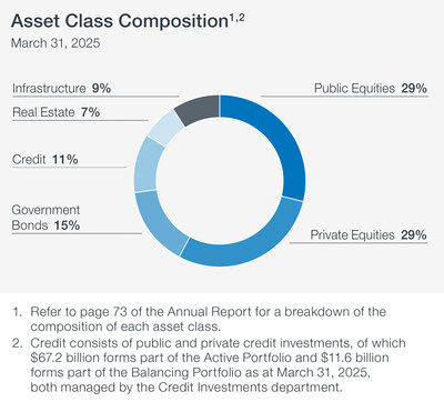 CPP Investments Net Assets Total $714.4 Billion at 2025 Fiscal Year End