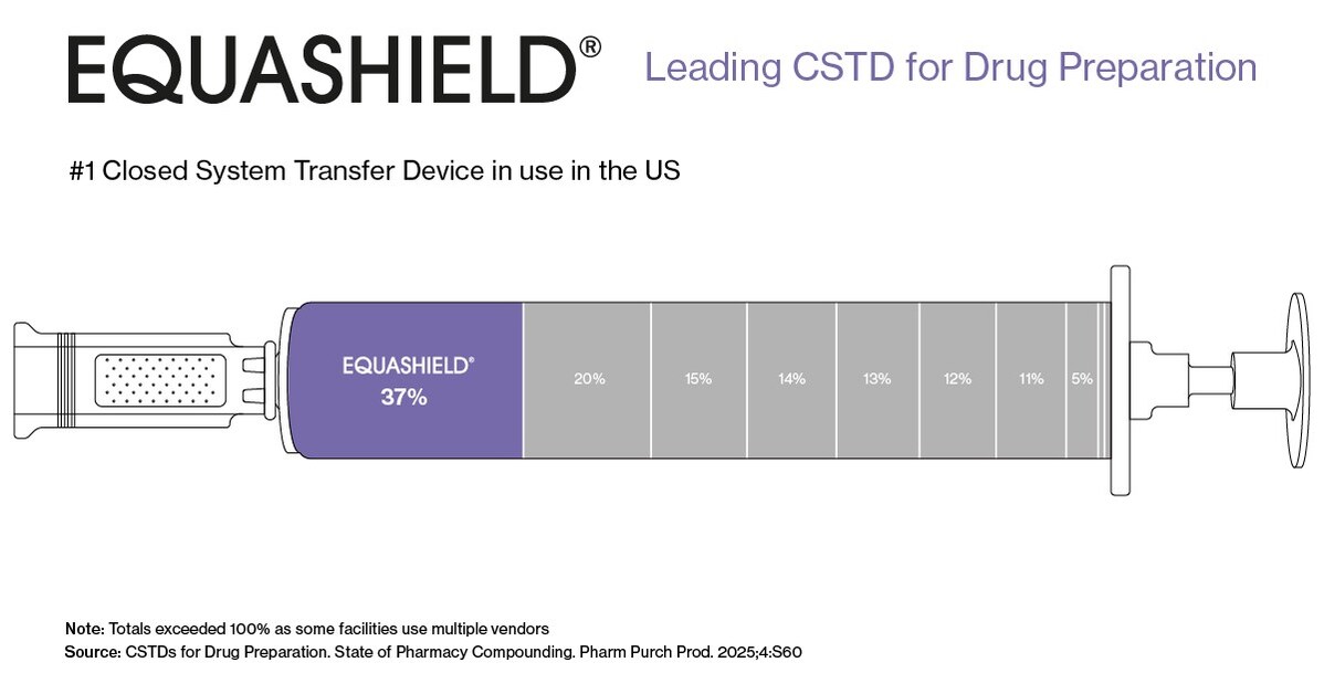 EQUASHIELD® Ranked #1 Closed System Transfer Device in US Pharmacies ...