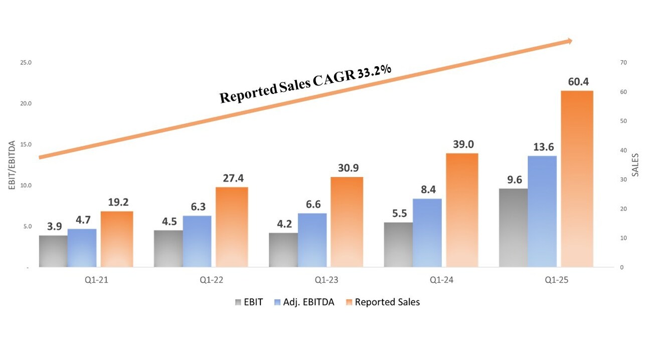 The Turpaz group reports record results with high double-digit growth