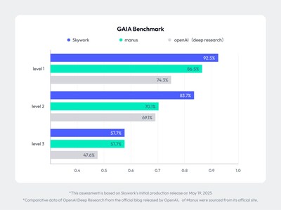 Skywork Launches Skywork Super Agents Globally: The "AI-Powered Office Suite" Built on Deep Research