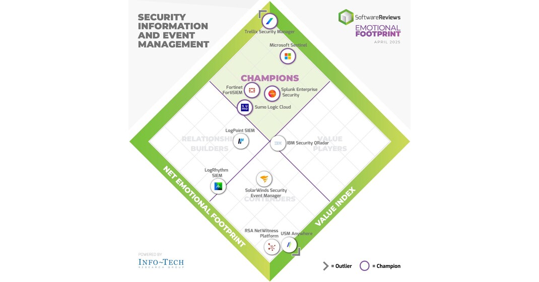 Top SIEM Platforms That Strengthen Threat Detection and Response Ranked ...