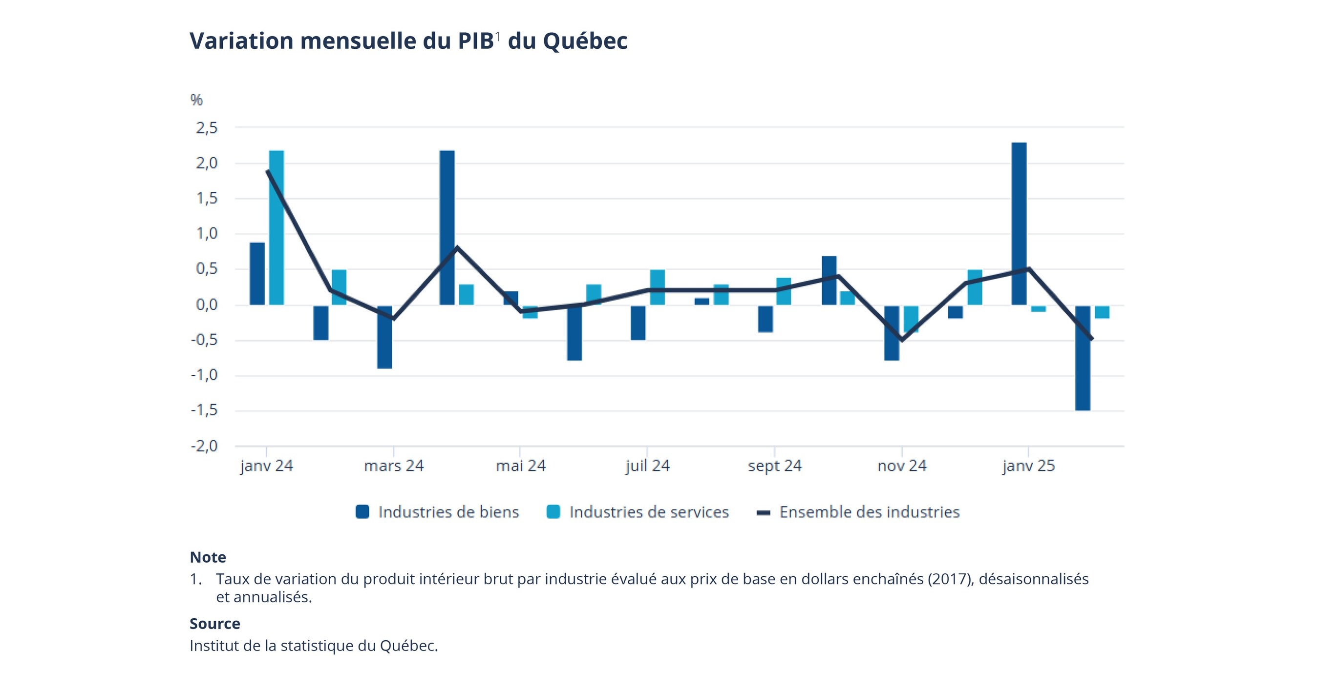PIB réel du Québec aux prix de base : baisse de 0,5 % en février 2025